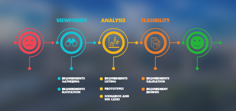 The Principles of Requirements Engineering: Viewpoint, Analysis ...