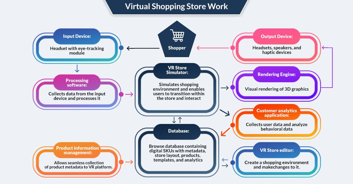 An Ultimate Guide on Virtual Shopping Platform - Matellio Inc