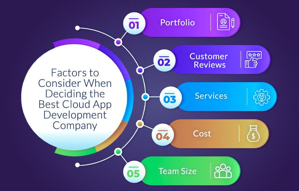 Modern Cloud Application Development - A Complete Guide - Matellio