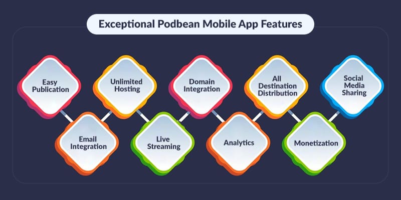 How to Develop a Podcast Hosting App Like Podbean? - Matellio