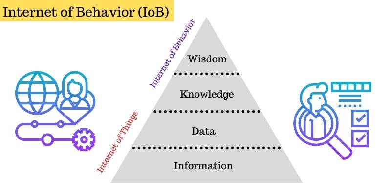 Internet of Behavior (IoB) And Its Effects on Your Life and Business ...