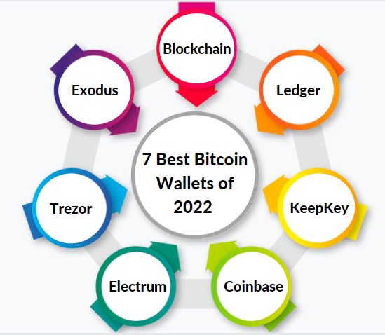 Top 7 Best Crypto Wallets in 2022 - Matellio Inc
