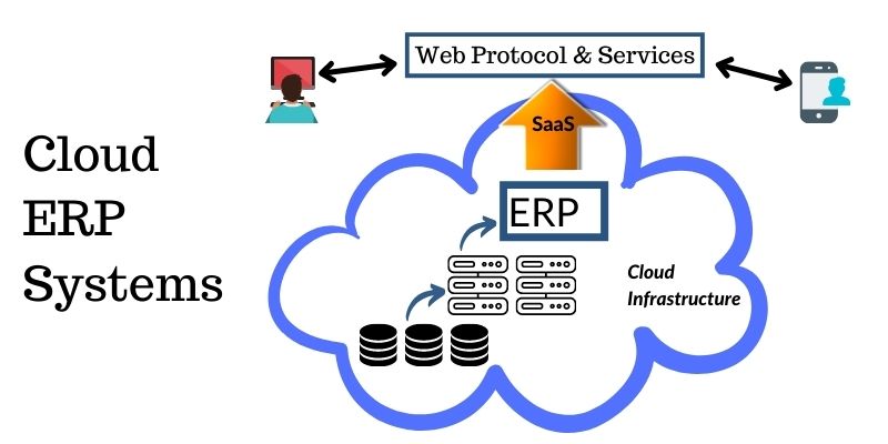 How Cloud-Based ERP Systems can Help your Business Grow? - Matellio Inc