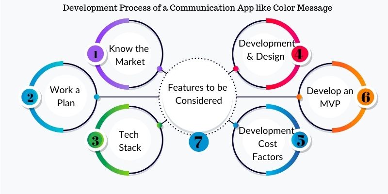 How to Develop a Communication App Like the Color Message? - Matellio Inc