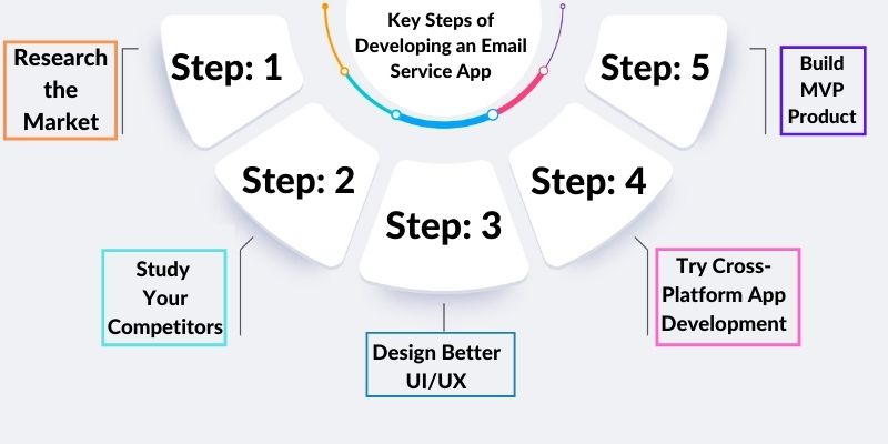 How to Develop an App Like Hey Email? - Matellio Inc