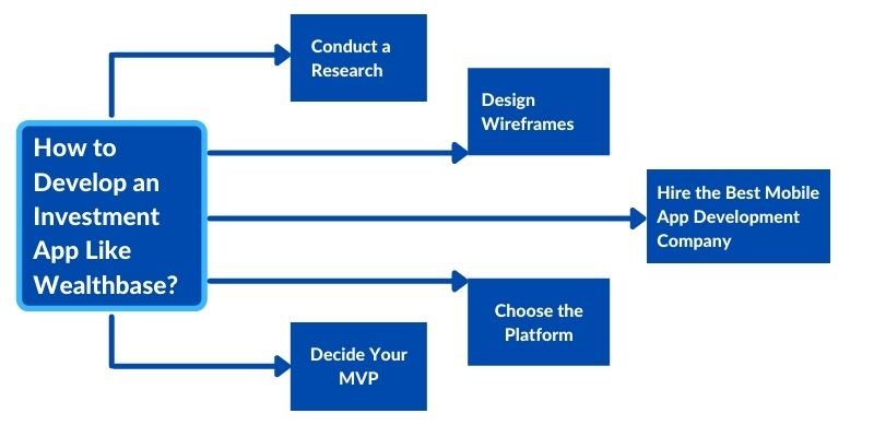 How to Develop a Fantasy Stock Trading App like Wealthbase? - Matellio