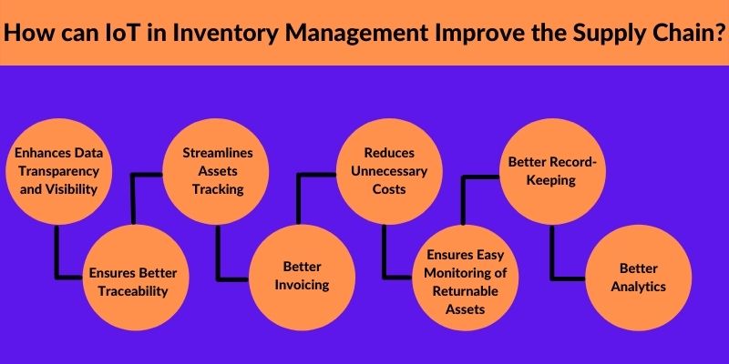 How To Improve Your Supply Chain With IoT Inventory Management ...