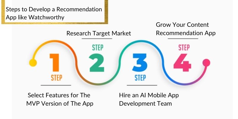 How to Build Recommendation App Like Watchworthy? - Matellio Inc