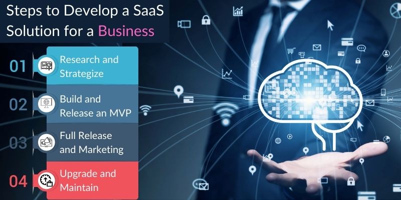 How to Develop a SaaS Application? - Matellio Inc