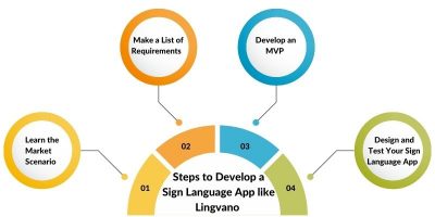 How to Develop a Sign Language Learning App Like Lingvano? - Matellio