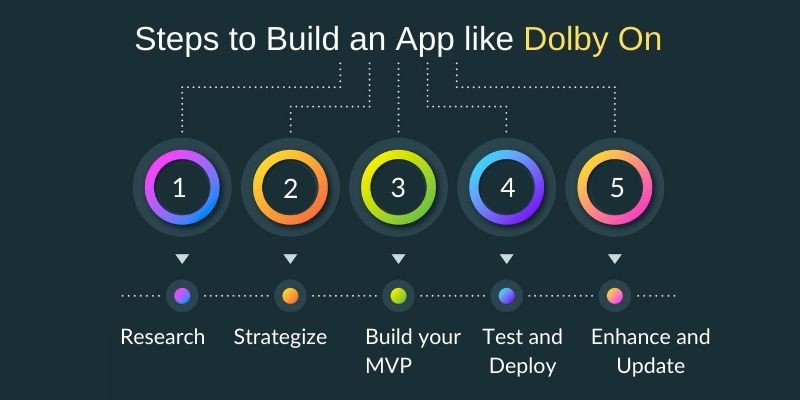 How to Develop an Audio Recording app like Dolby On? - Matellio Inc