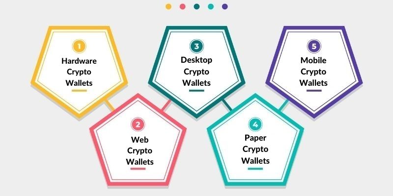 Top 7 Best Crypto Wallets in 2022 - Matellio Inc