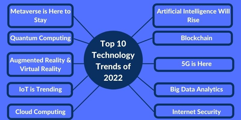 Top 10 Technology Trends for 2022 - Matellio Inc