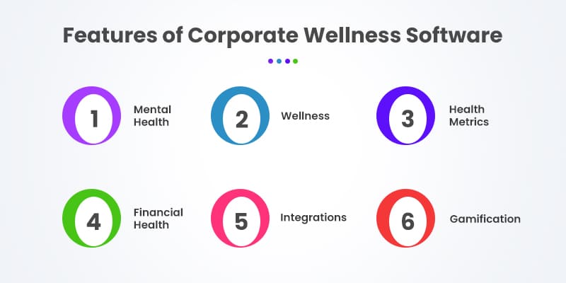 A Comprehensive Guide to Corporate Wellness Software Development ...