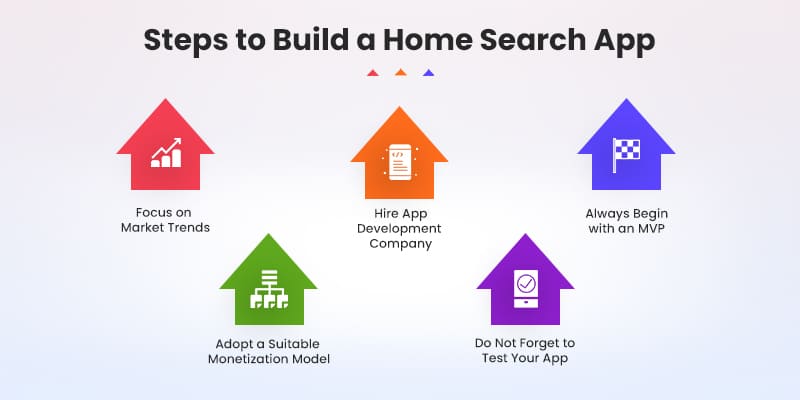 How to Develop a Real Estate App Like Redfin? - Matellio Inc