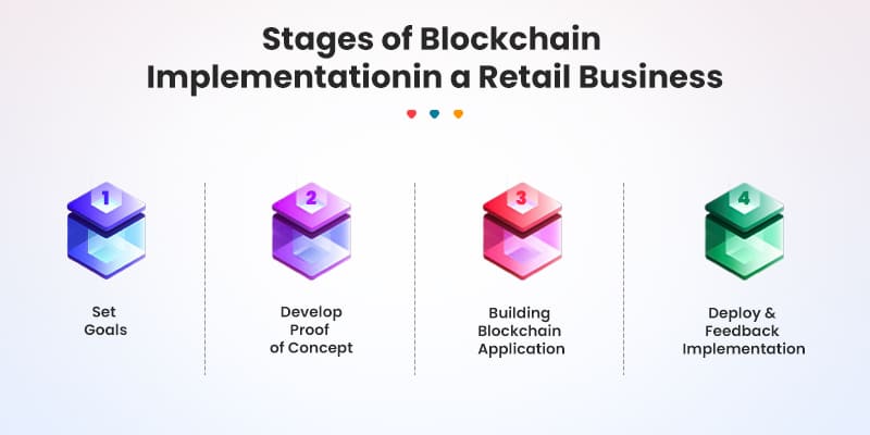 Blockchain in Retail: A Complete Implementation Guide