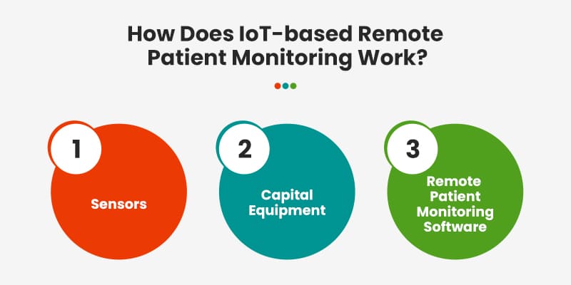 IoT-powered Remote Patient Monitoring Software Development- An ...