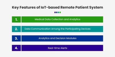 IoT-powered Remote Patient Monitoring Software Development- An ...