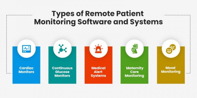 IoT-powered Remote Patient Monitoring Software Development- An ...