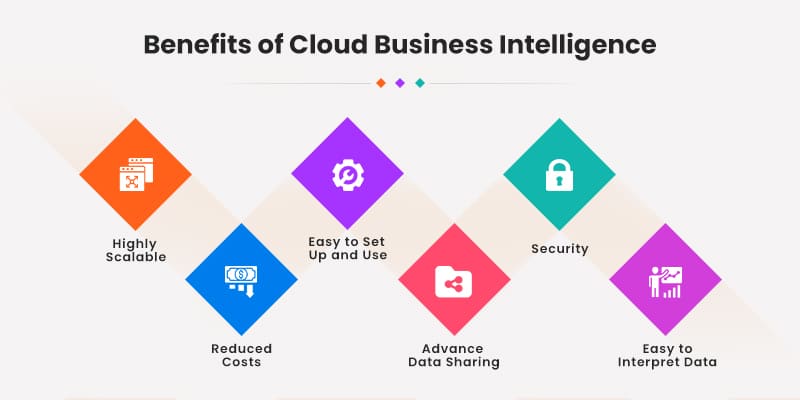 What is Cloud Business Intelligence and How It Helps Businesses Grow ...
