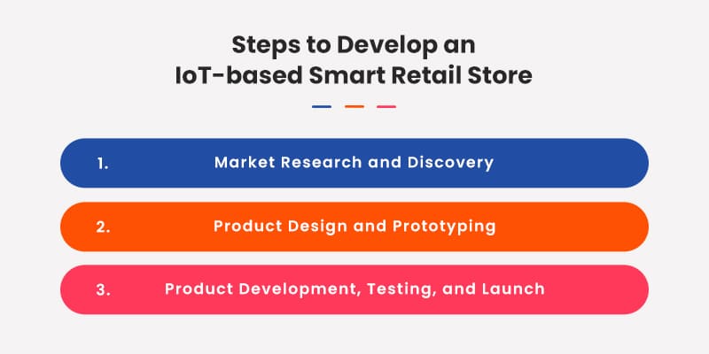How to Develop IoT Application for Automatic Shopping in Retail Store ...