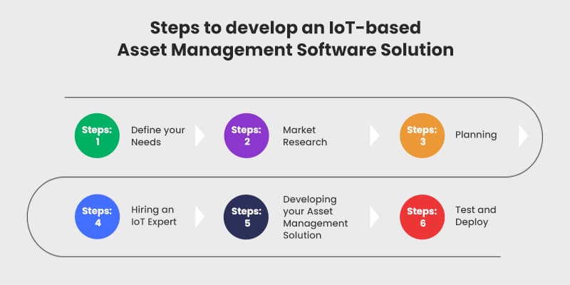 How to Develop an IoT-based Asset Monitoring Solution for your Business ...