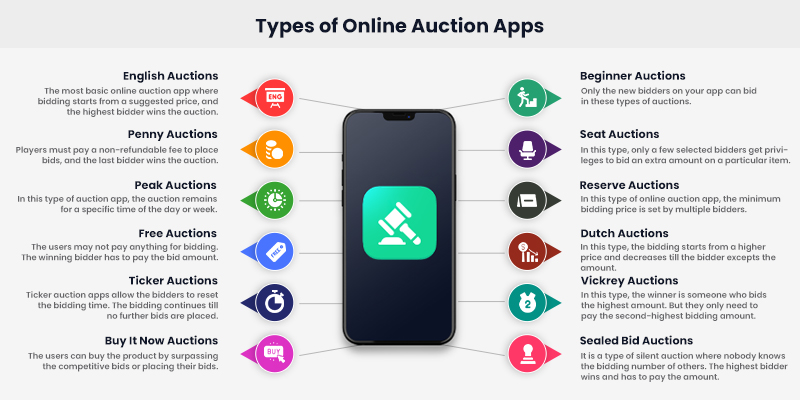 Everything to Know About Auction App Development - Matellio Inc