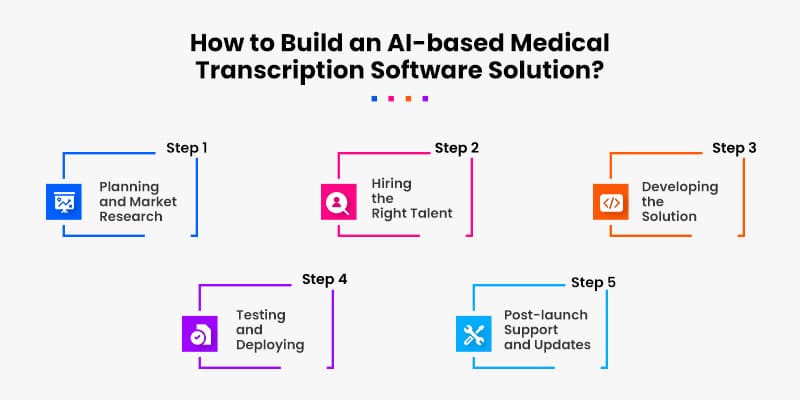 How to Develop AI-based Medical Transcription Software Solutions?