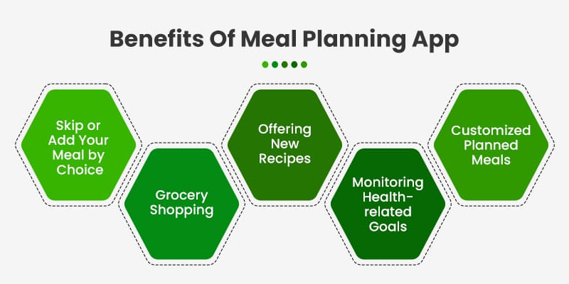 How to Develop a Meal Planner App Like Intent?