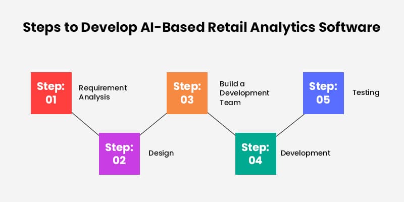 How to Develop AI-Based Retail Analytic Software? - Matellio Inc