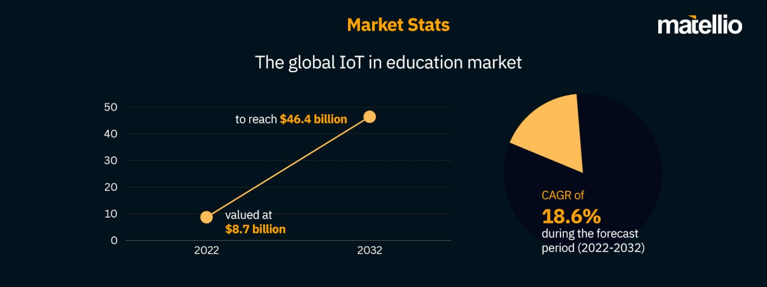IoT Applications in Education: Transforming Learning and Admin