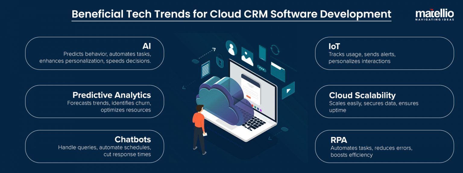 Cloud CRM Software Development – Your Key to a Profitable Business - Matellio Inc