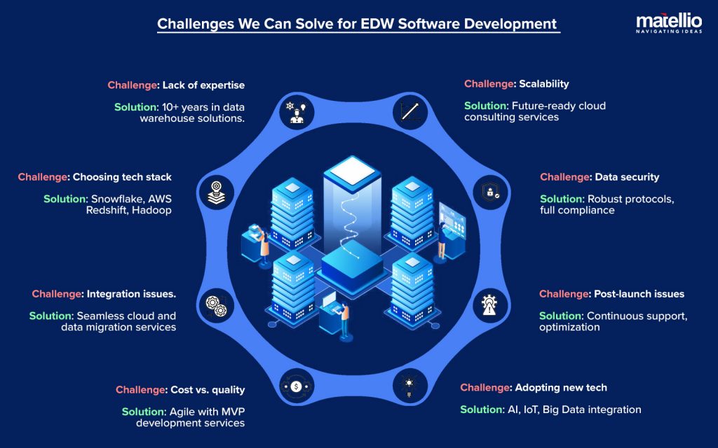 Enterprise Data Warehouse Software Development – A Quick Guide ...
