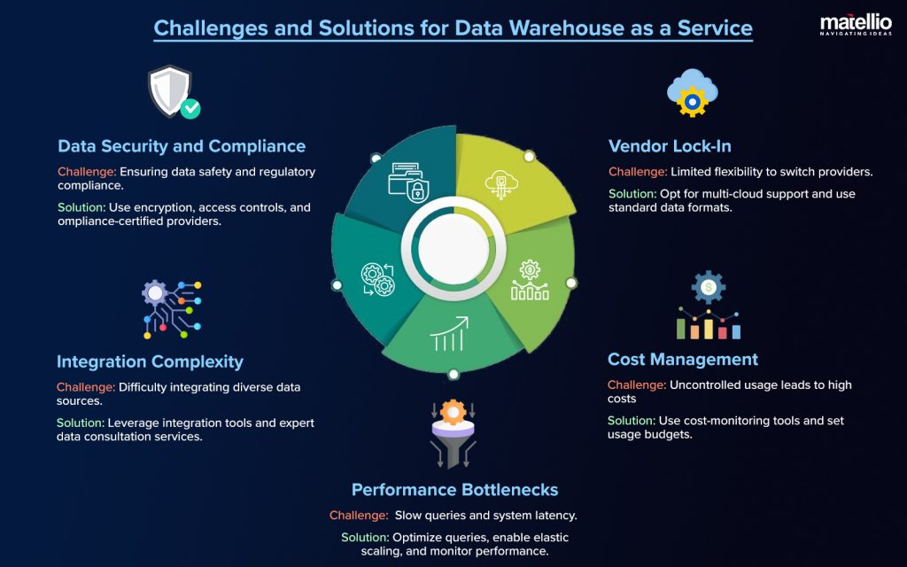 Data Warehouse as a Service: A Comprehensive Guide for Businesses ...