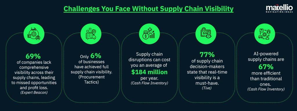 Supply Chain Visibility Platform Development – A Game-Changer for Your Business - Matellio Inc