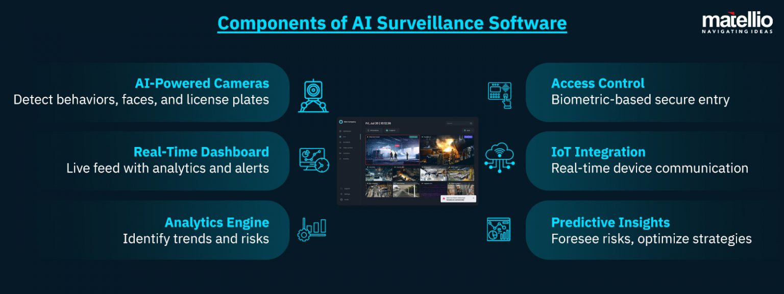 AI Surveillance Software Development – Features, Process, and Cost - Matellio Inc