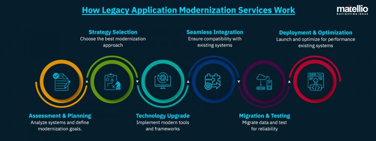 The Complete Guide to Legacy Application Modernization Services for Businesses