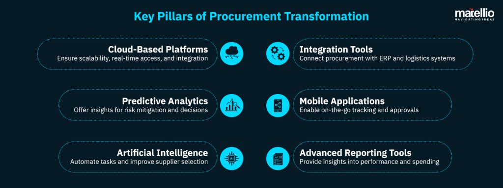 Procurement Transformation: A Strategic Imperative for Modern ...