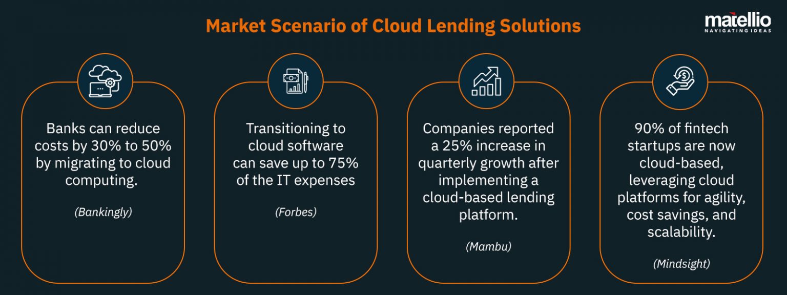 Cloud Lending Solutions Development - Matellio Inc