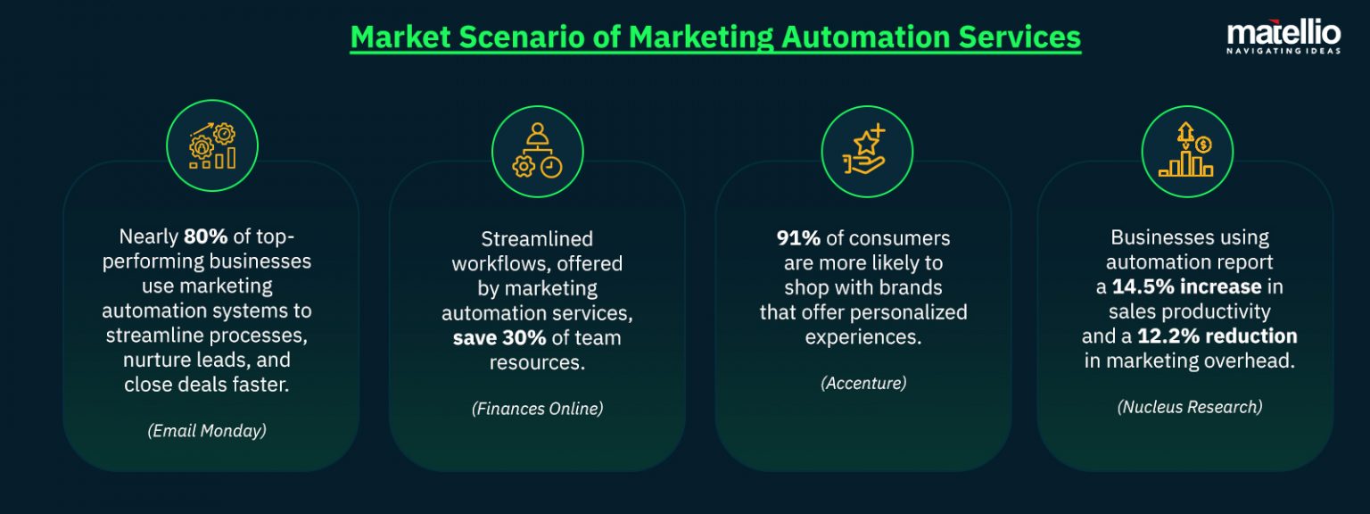 Marketing Automation Implementation Services – Key to a Future-Ready Business - Matellio Inc