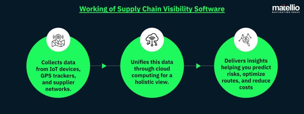 Supply Chain Visibility Platform Development – A Game-Changer for Your ...