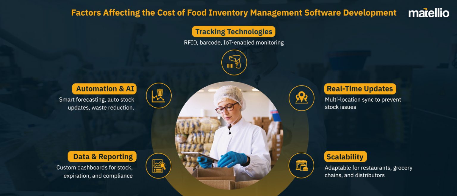 Developing Food Inventory Management Software: Harnessing AI & IoT for ...