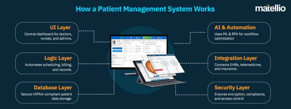 Patient Management Software Development: A Quick Guide - Matellio Inc