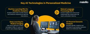 AI in Personalized Medicine: How Custom AI Solutions Enhance Patient ...
