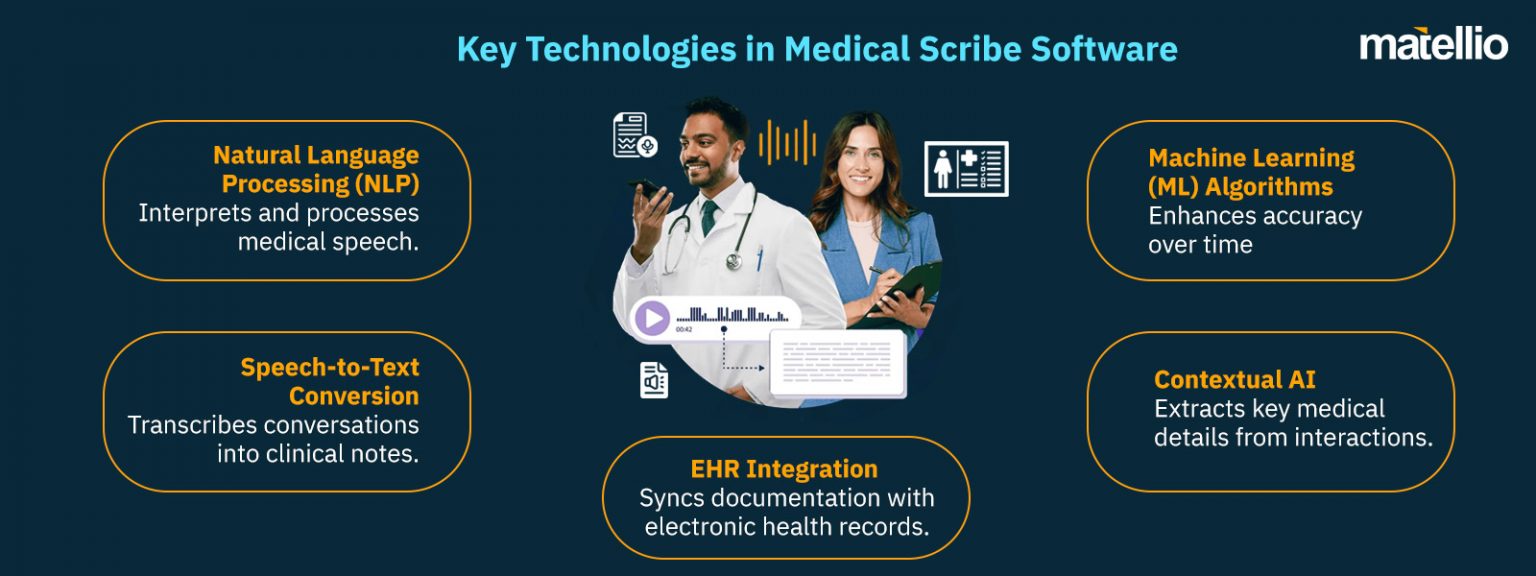 AI Medical Scribe Software Development - Matellio Inc
