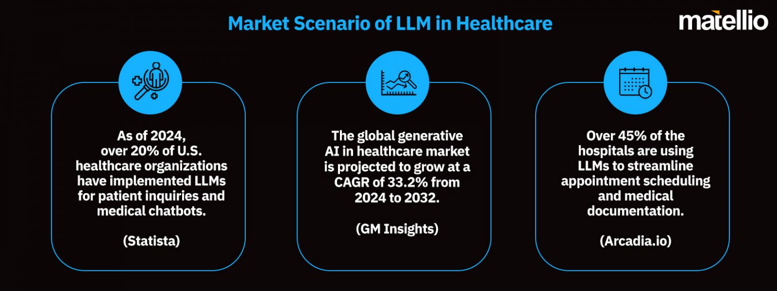 LLM in Healthcare – Redefining Patient Care and Operations - Matellio Inc