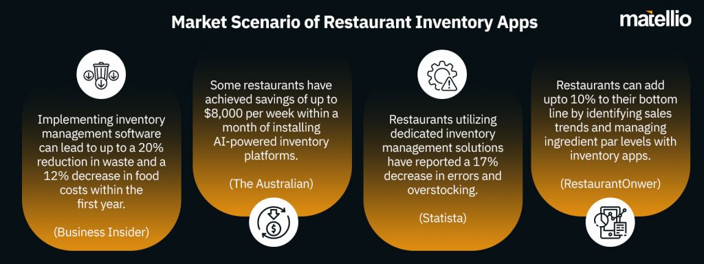 Restaurant Inventory App Development - Matellio Inc.