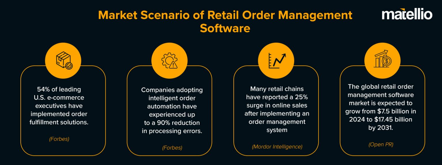 Retail Order Management Software - Matellio Inc