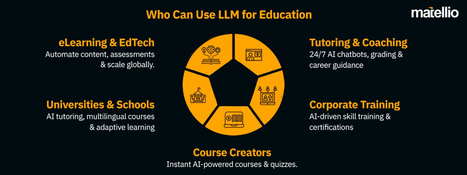 LLM in Education – The Secret to Smarter and Personalized Learning ...
