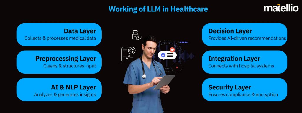 LLM in Healthcare – Redefining Patient Care and Operations - Matellio Inc
